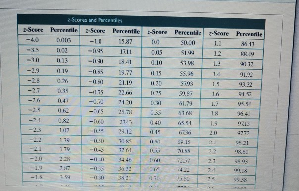 Solved Test scores are normally distributed with a mean of | Chegg.com
