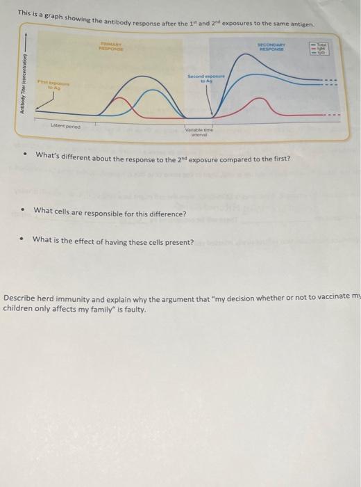 Solved This is a graph showing the antibody response after | Chegg.com