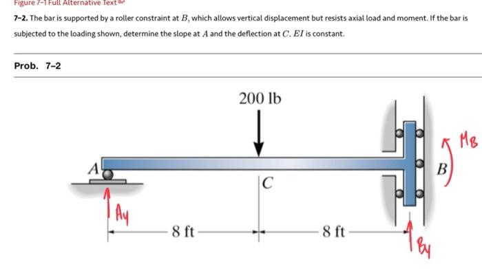 Solved 7-2. The bar is supported by a roller constraint at | Chegg.com