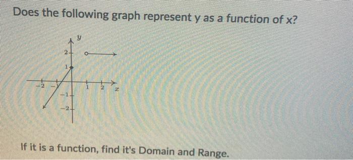 Solved Does the following graph represent y as a function of | Chegg.com