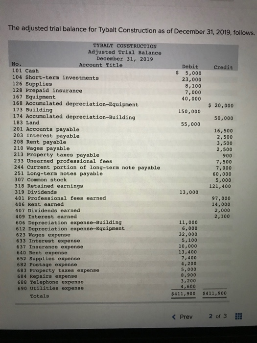Solved The adjusted trial balance for Tybalt Construction as | Chegg.com
