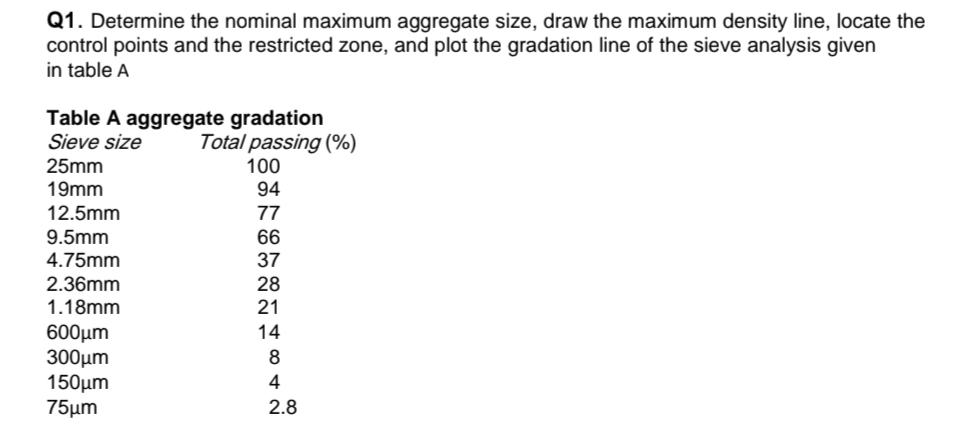 Solved Q1. ﻿Determine the nominal maximum aggregate size, | Chegg.com