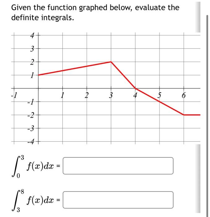 Solved Given the function graphed below, evaluate the | Chegg.com