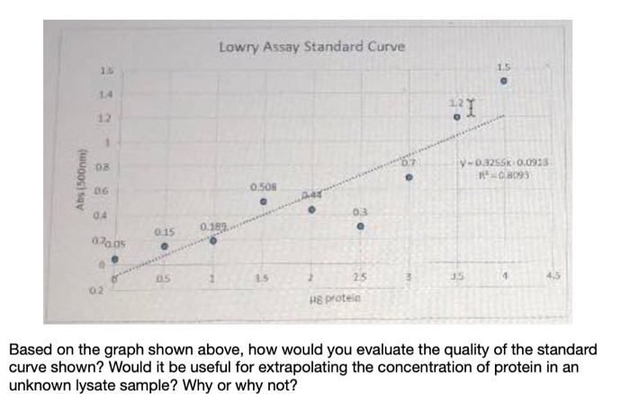Lowry Assay Standard Curve 14 12 08 Abs 1500nm), 59% OFF Lowry Assay Standard Curve 14 12 08 Abs 1500nm), 59% OFF