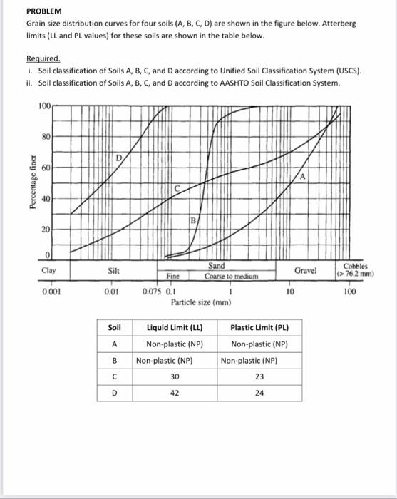 Solved PROBLEM Grain size distribution curves for four soils | Chegg.com
