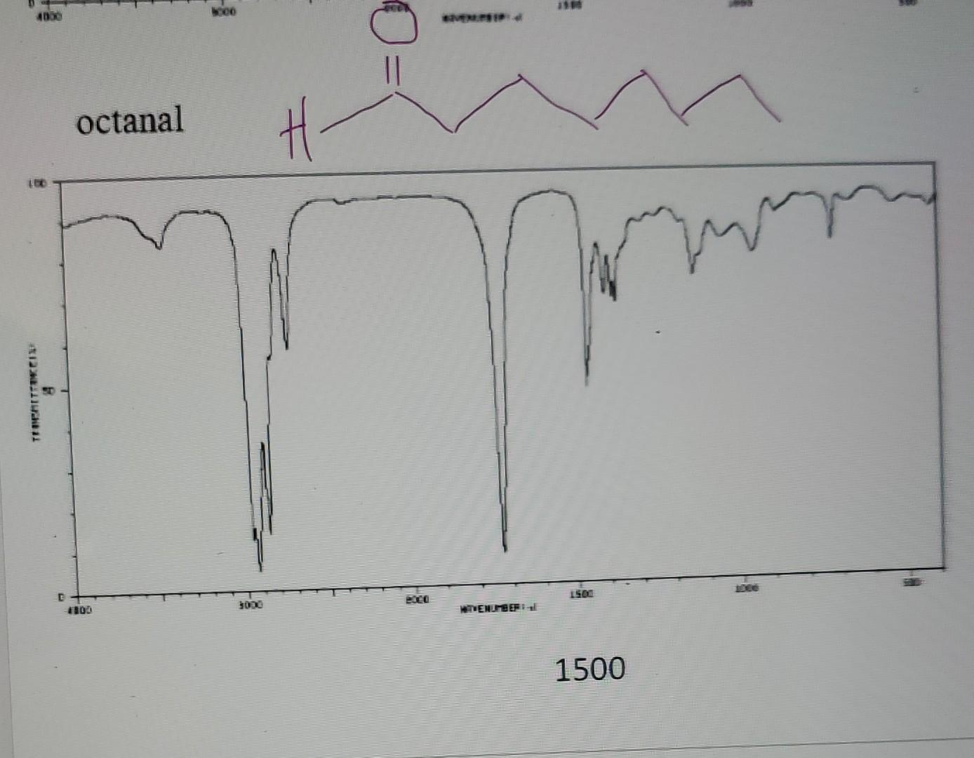Solved Identify the functional groups by their peaks on the | Chegg.com