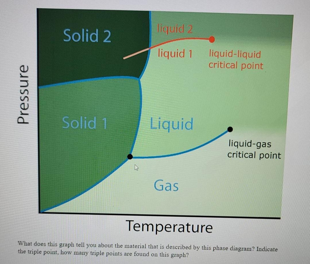 Solved Solid 2 liquid 2 liquid 1 liquid-liquid critical | Chegg.com