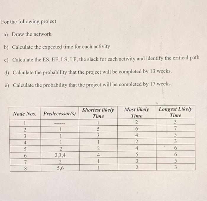 Solved For the following project a) Draw the network b) | Chegg.com