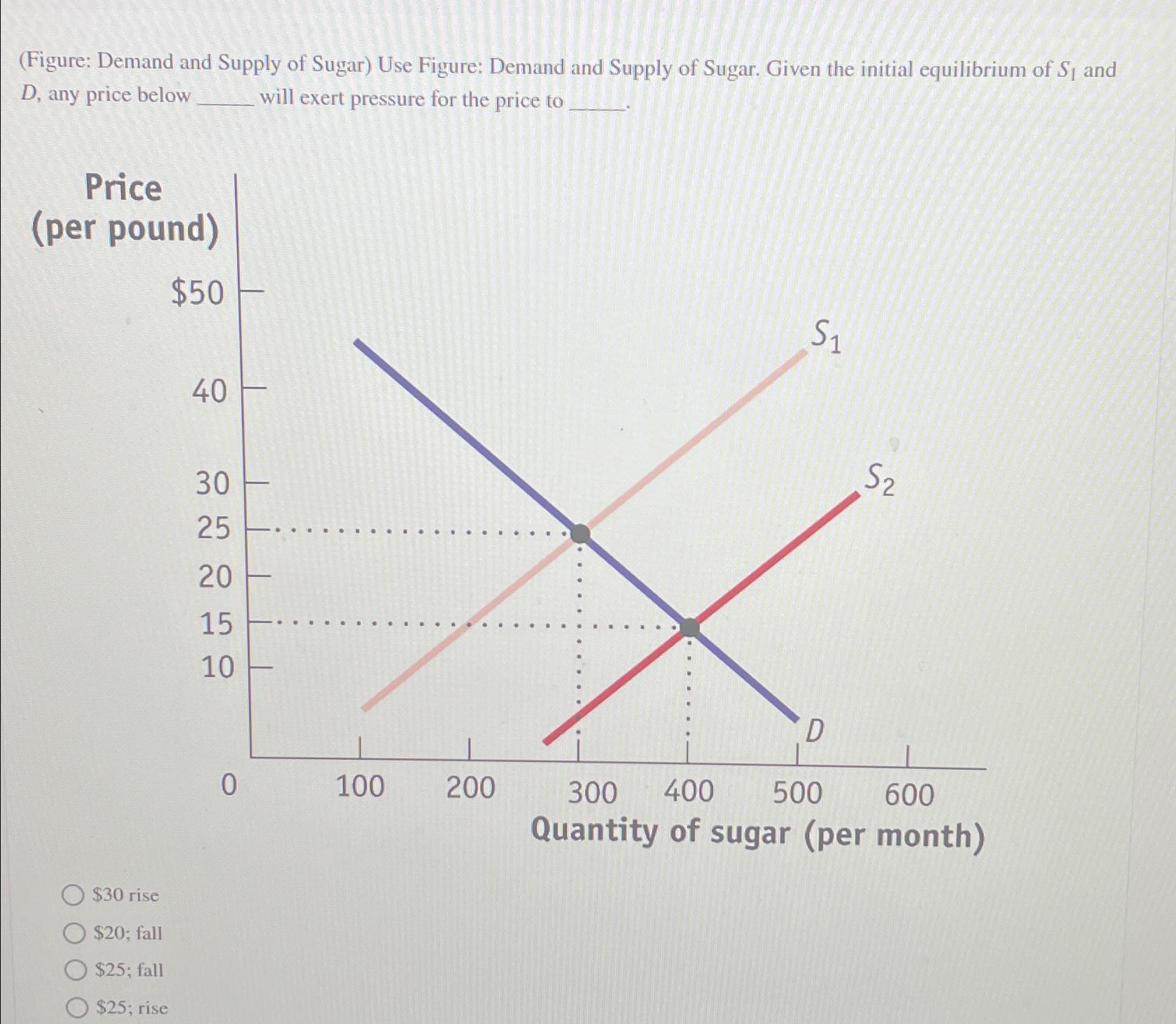 Solved (Figure: Demand and Supply of Sugar) ﻿Use Figure: | Chegg.com