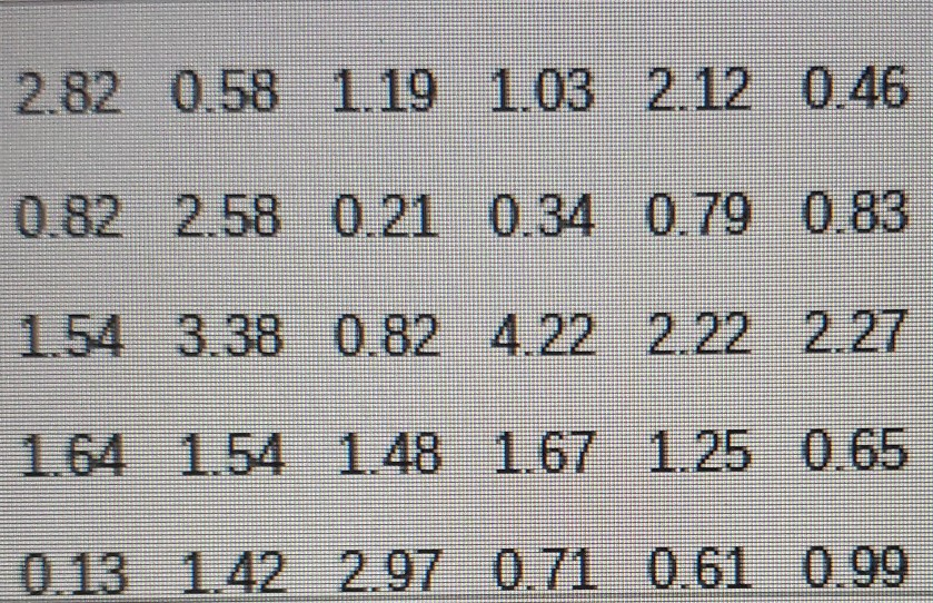 Solved (b) Construct a relative frequency distribution. Use | Chegg.com