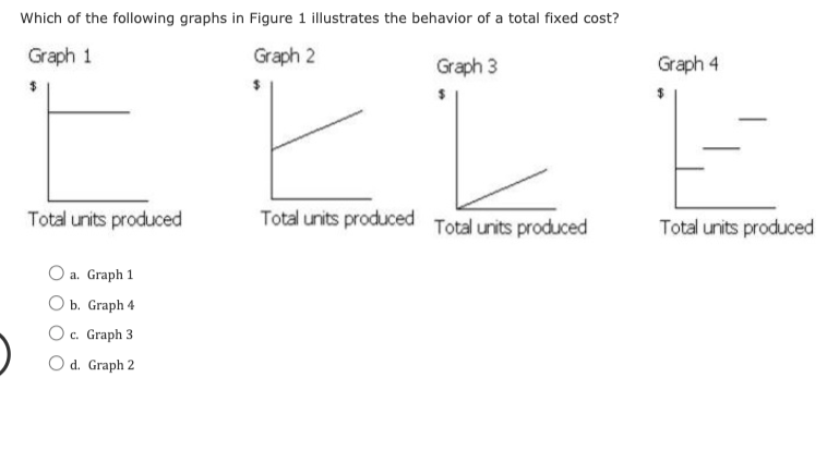 Solved Which of the following graphs in Figure 1 | Chegg.com