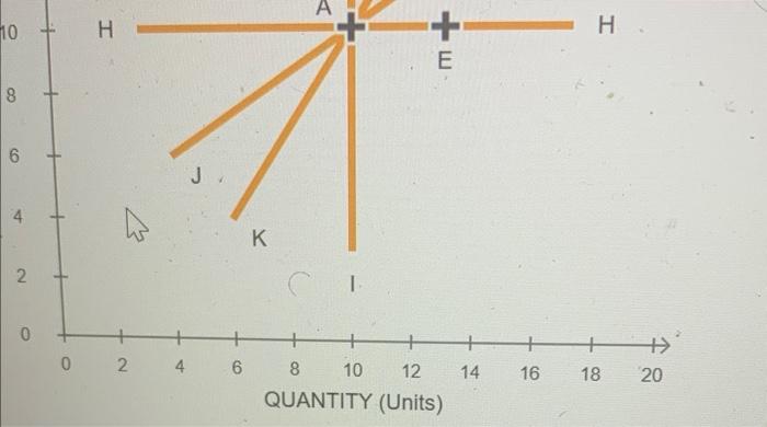Solved The following graph displays four supply curves | Chegg.com