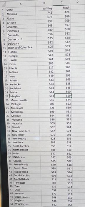 Solved The accompanying data file lists the average writing | Chegg.com
