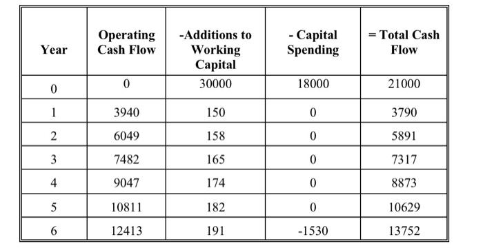 Solved Step 1: Forecast Revenues: Forecasted 20,000 buckets | Chegg.com