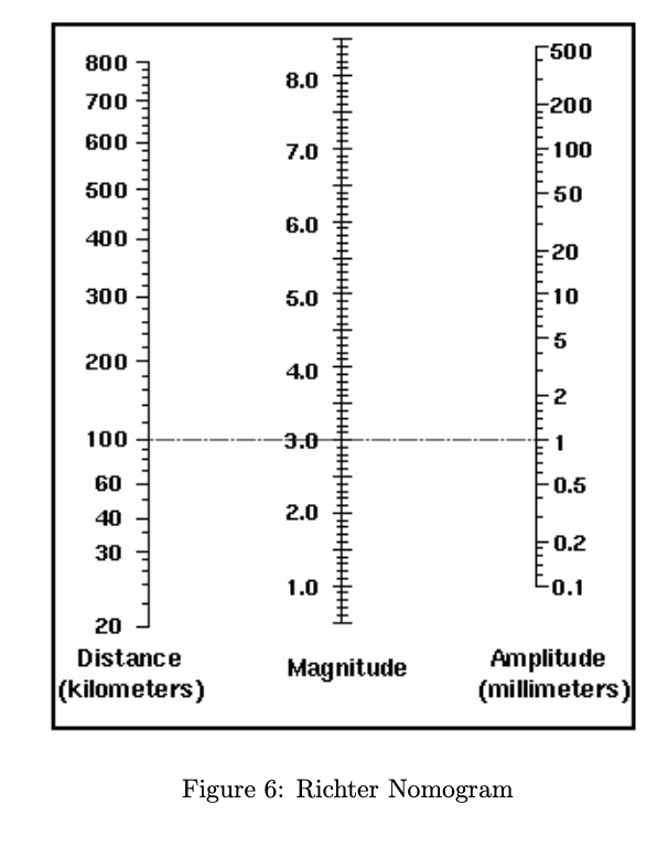 Computing Richter Magnitude (9 ﻿Marks): Now that we | Chegg.com