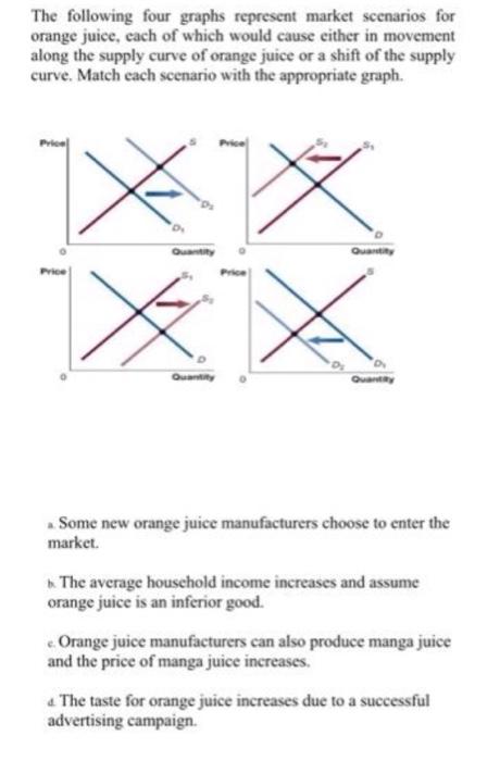 Solved The following four graphs represent market scenarios | Chegg.com