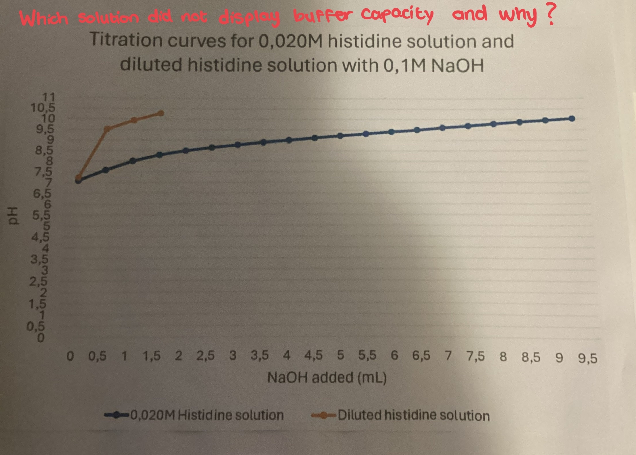 Solved WhichSolution did not display buffer capacity and why | Chegg.com