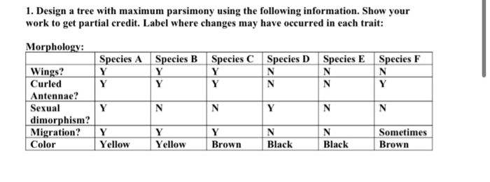 Solved 1. Design a tree with maximum parsimony using the | Chegg.com