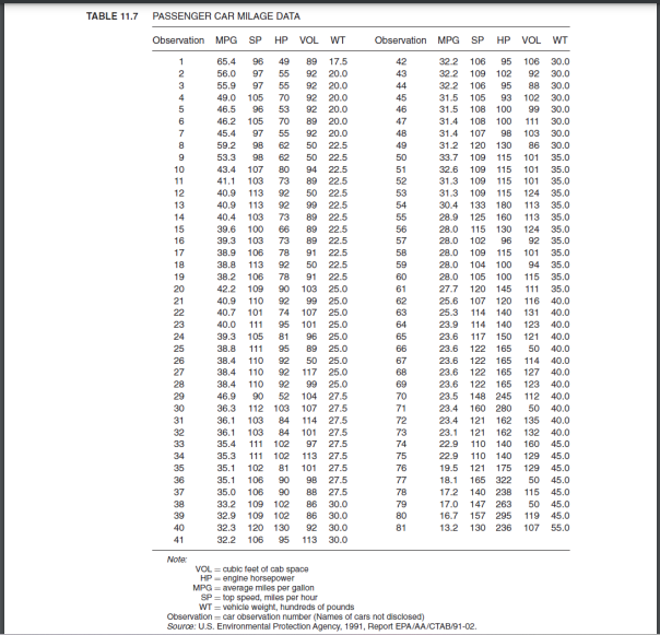 Solved Table 11.7 ﻿gives data on 81 ﻿cars about MPG (average | Chegg.com