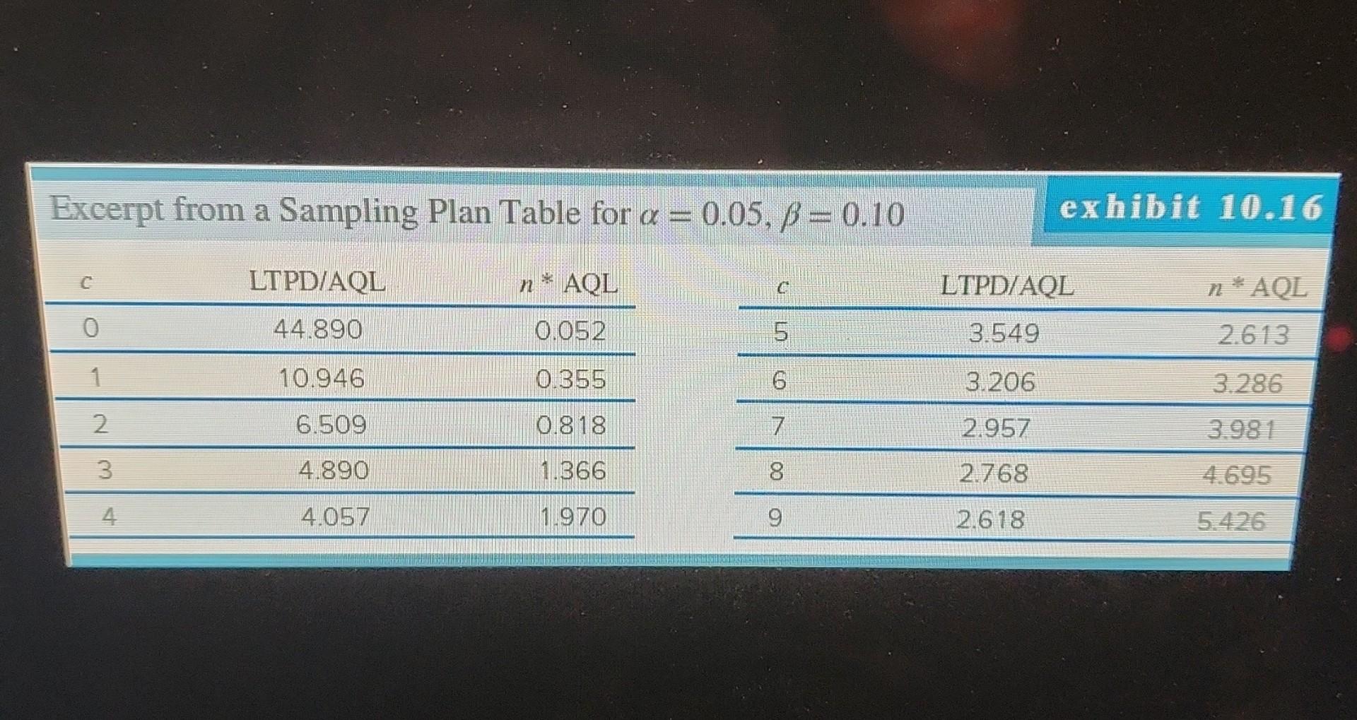 Excerpt from a Sampling Plan Table for | Chegg.com
