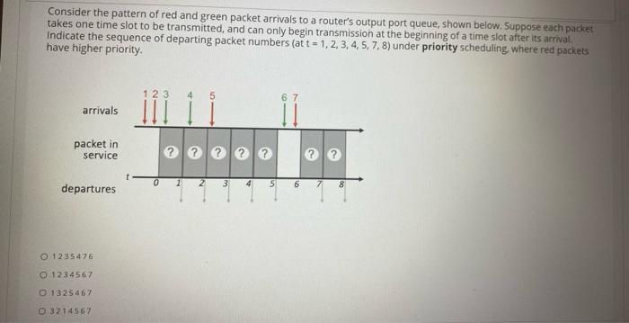 Solved Consider the pattern of red and green packet arrivals | Chegg.com