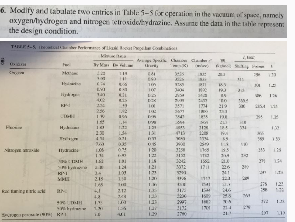 Solved Modify and tabulate two entries in Table 5-5 ﻿for | Chegg.com