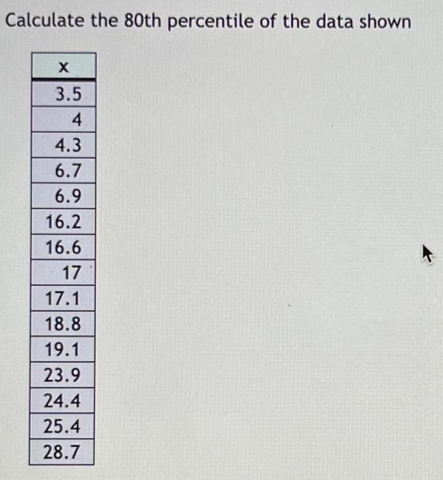 Solved Calculate the 80 th percentile of the data shown | Chegg.com