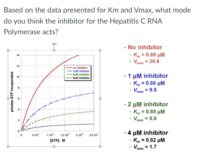 Solved Based on the data presented for Km ﻿and Vmax, what | Chegg.com
