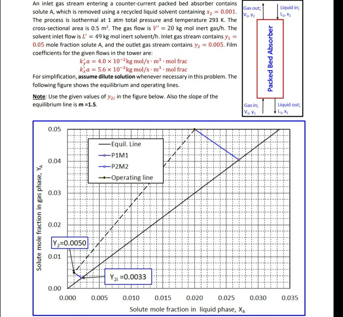 Solved Liquid in; Gas out; V2, V2 An inlet gas stream | Chegg.com
