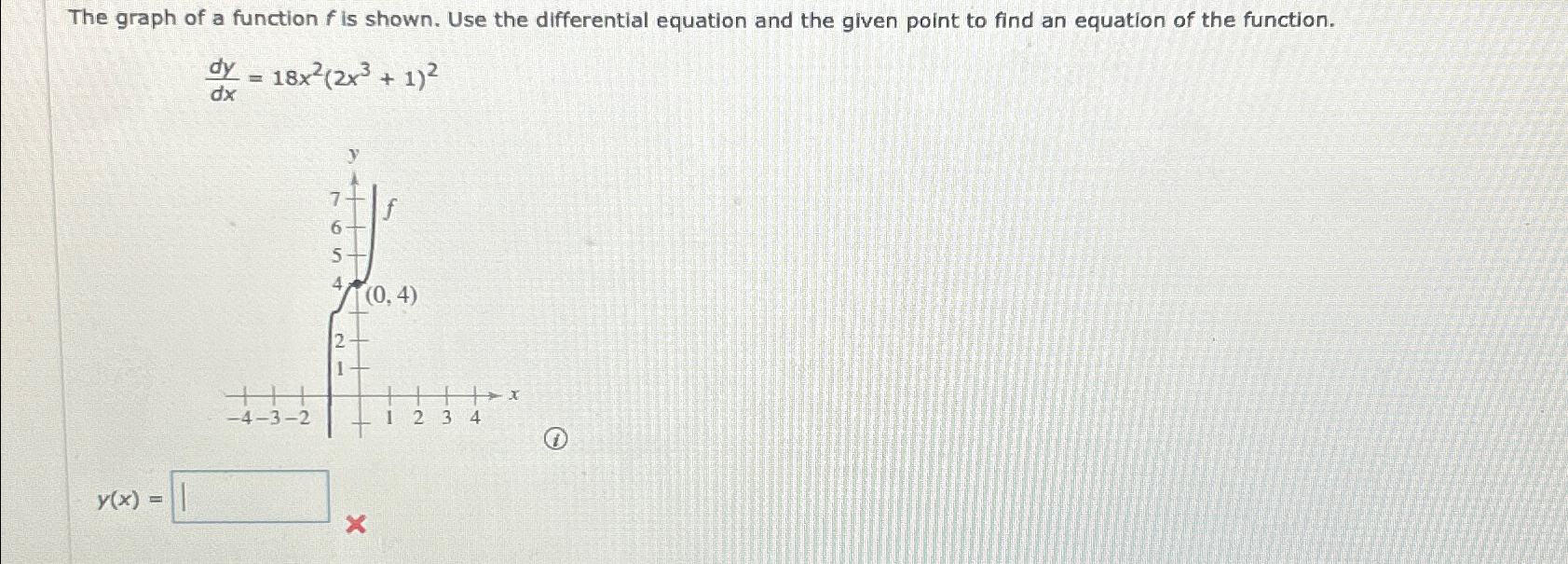 Solved The graph of a function f ﻿is shown. Use the | Chegg.com