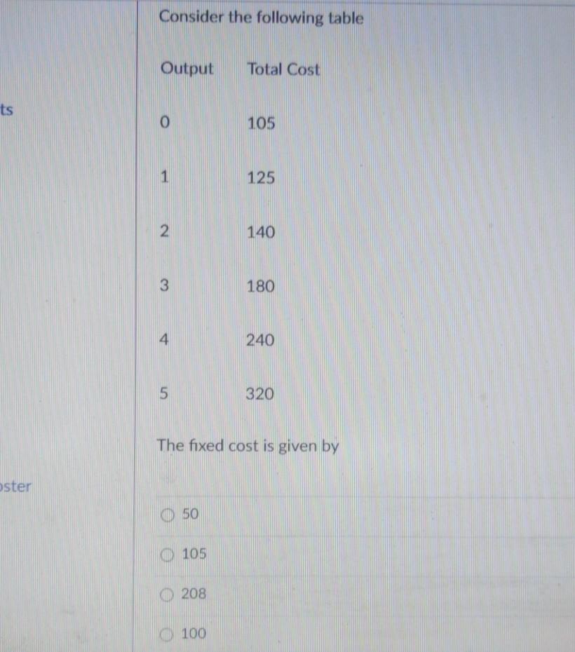 Solved Consider the following table Output Total Cost ts 0 | Chegg.com