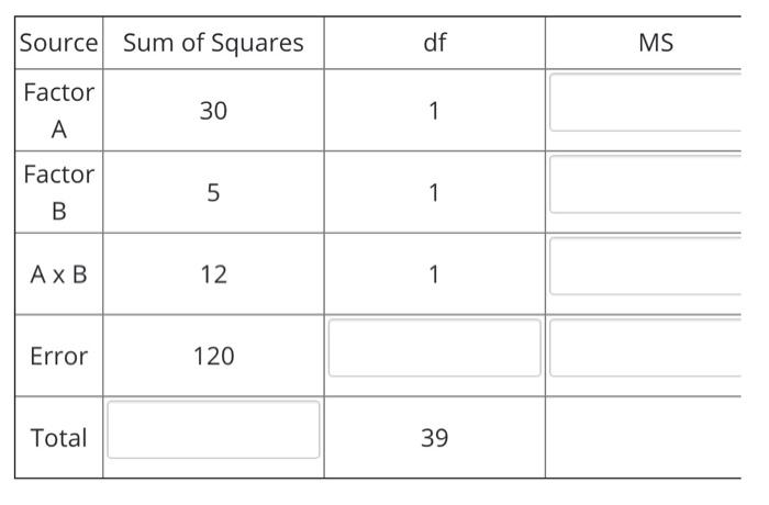 Solved Source Sum of Squares df MS Factor 30 1 A Factor 5 1 | Chegg.com