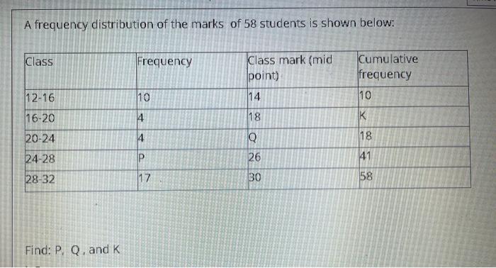 Solved A frequency distribution of the marks of 58 students | Chegg.com