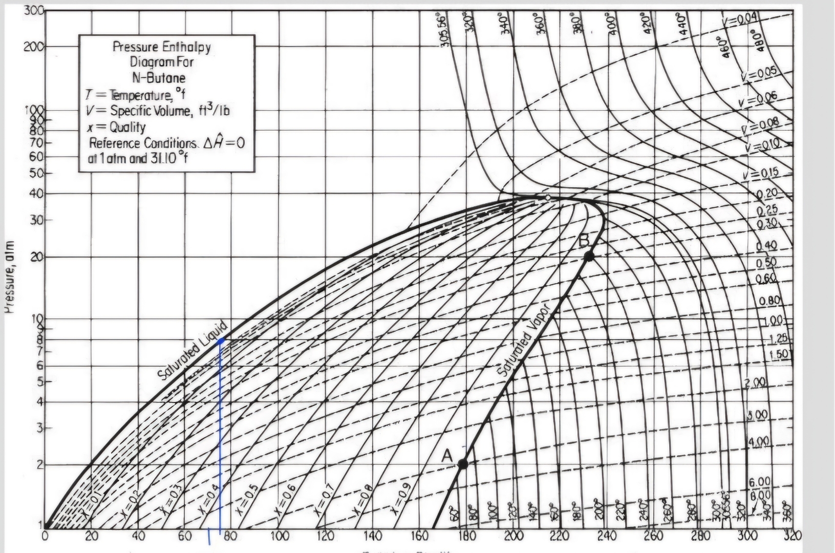 Use the chart for n-butane to calculate the change of | Chegg.com
