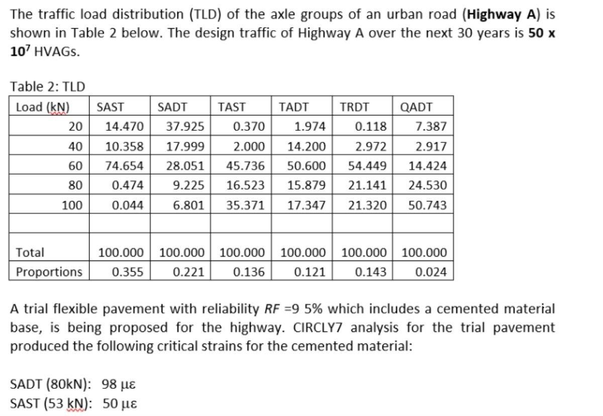 Solved The traffic load distribution (TLD) of the axle | Chegg.com