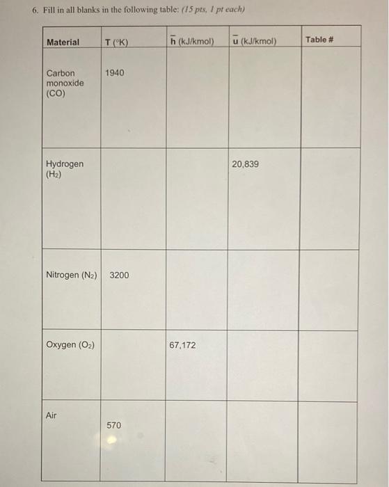 Solved 6. Fill in all blanks in the following table: (15 | Chegg.com