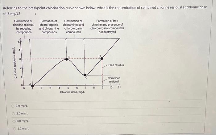 Solved Referring to the breakpoint chlorination curve shown | Chegg.com