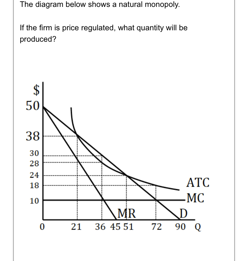 Solved The diagram below shows a natural monopoly.If the | Chegg.com