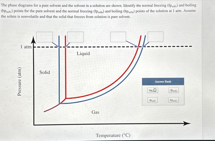 Solved The phase diagrams for a pure solvent and the solvent | Chegg.com