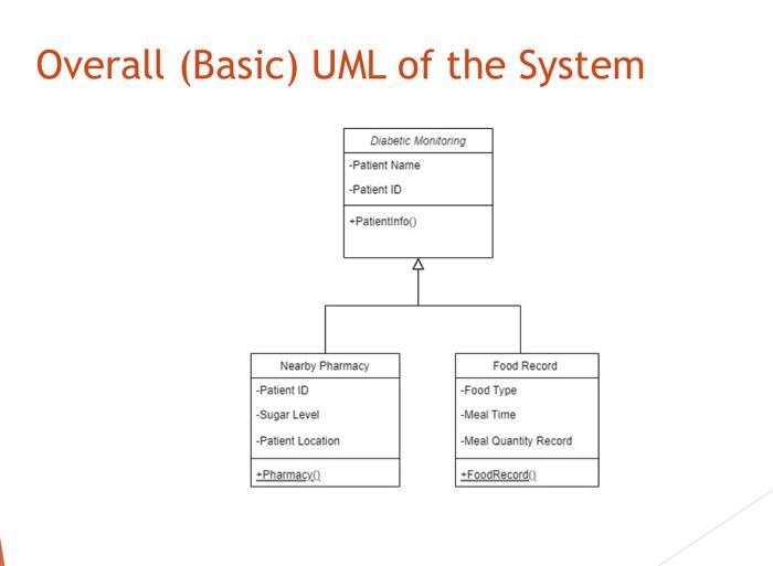 Solved This project is smart diabetic monitoring system | Chegg.com