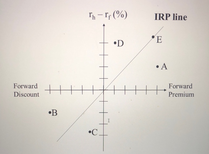 The graph below illustrates the Interest Rate | Chegg.com