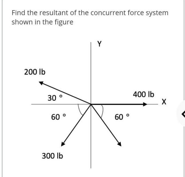 Solved Find the resultant of the concurrent force system | Chegg.com
