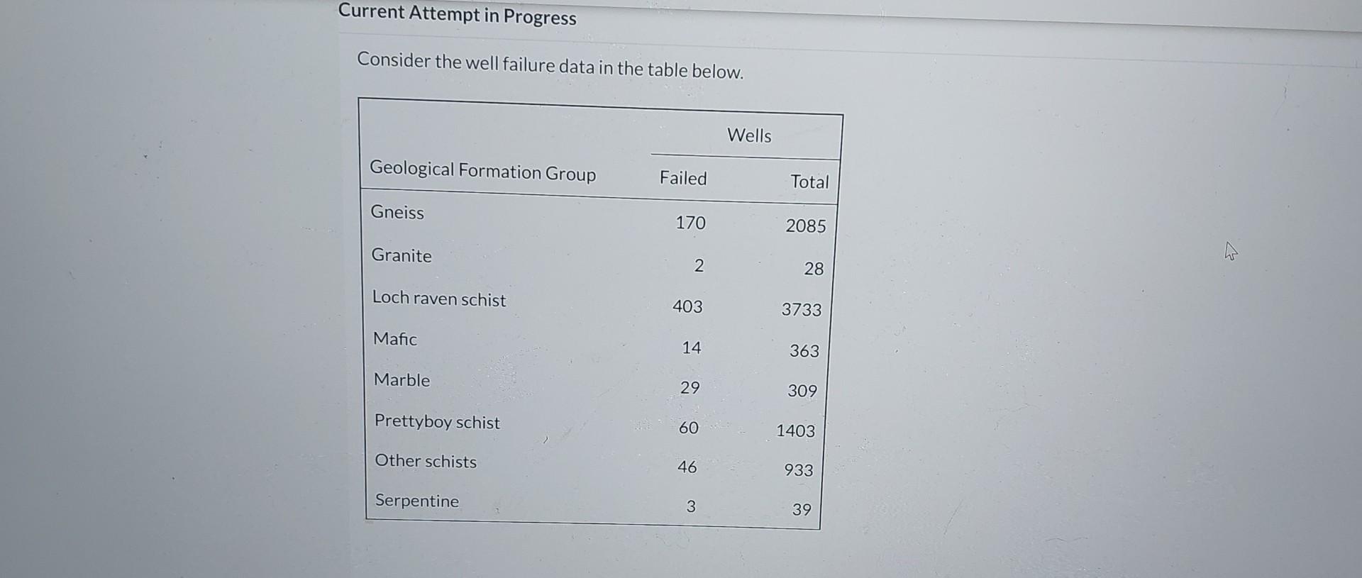 Current Attempt in Progress Consider the well failure | Chegg.com