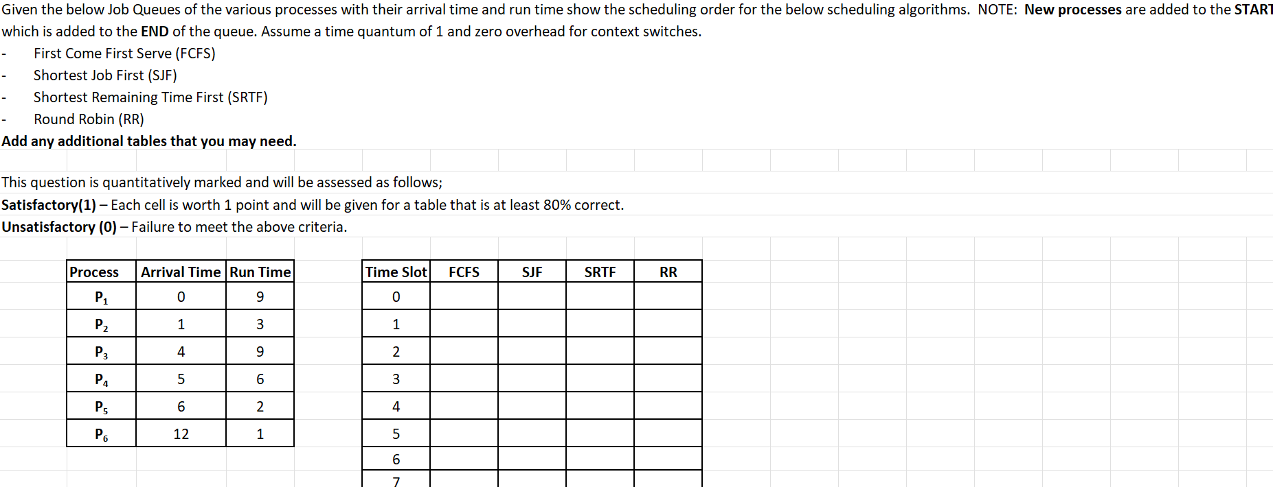 Solved Given the below Job Queues of the various processes | Chegg.com