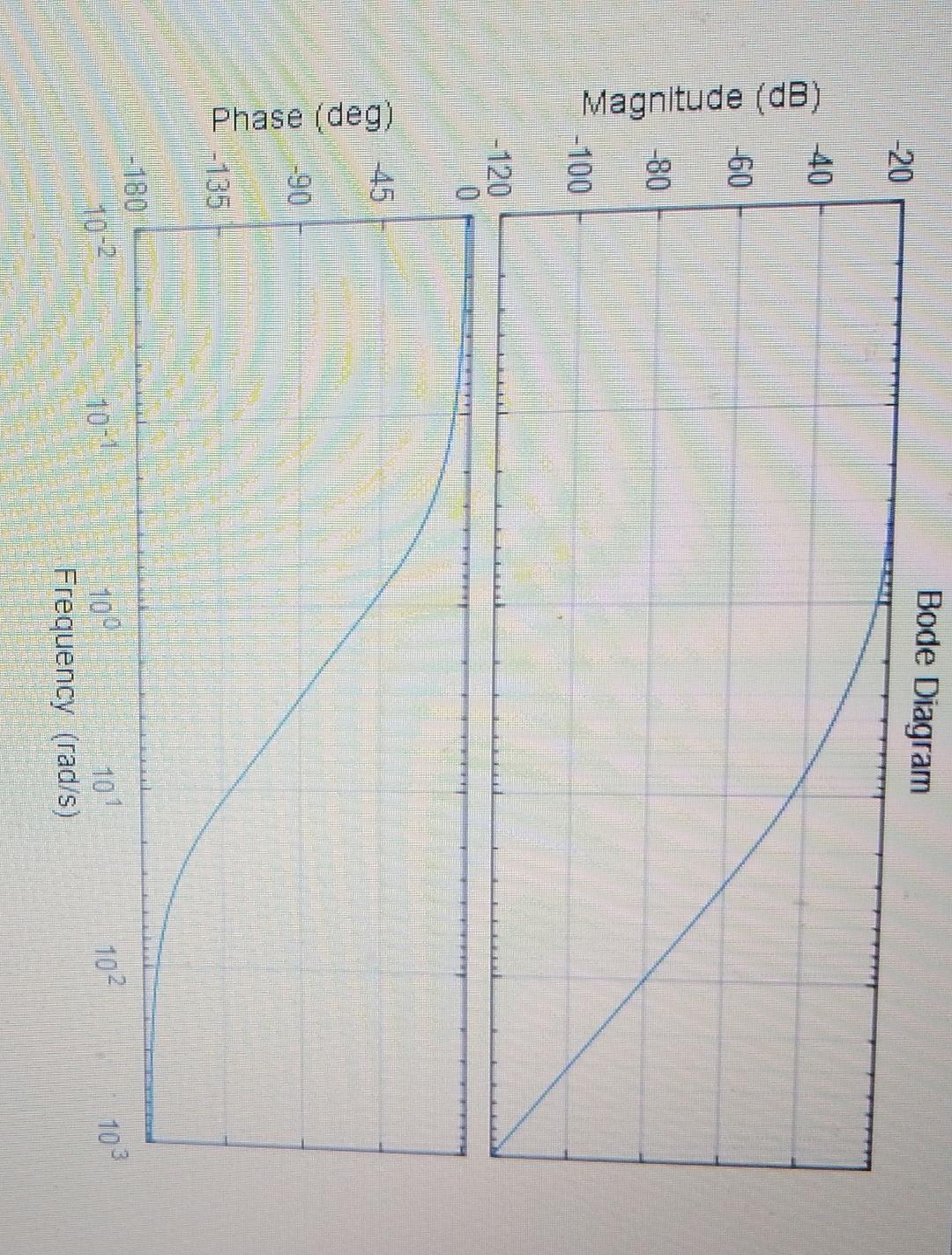 Solved CP8.2 For the following transfer functions, sketch | Chegg.com