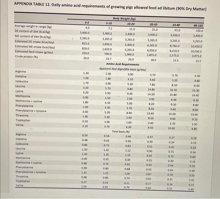 Solved APPENDIX TABLE 12. Daily amino acid requirements of | Chegg.com