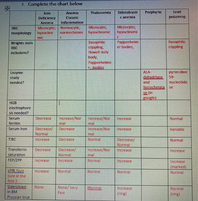 Solved 7. Complete the chart below Thalassernia Porphyria | Chegg.com
