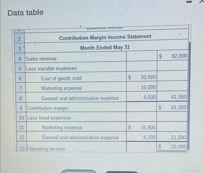 Solved The contribution margin income statement of Extreme | Chegg.com