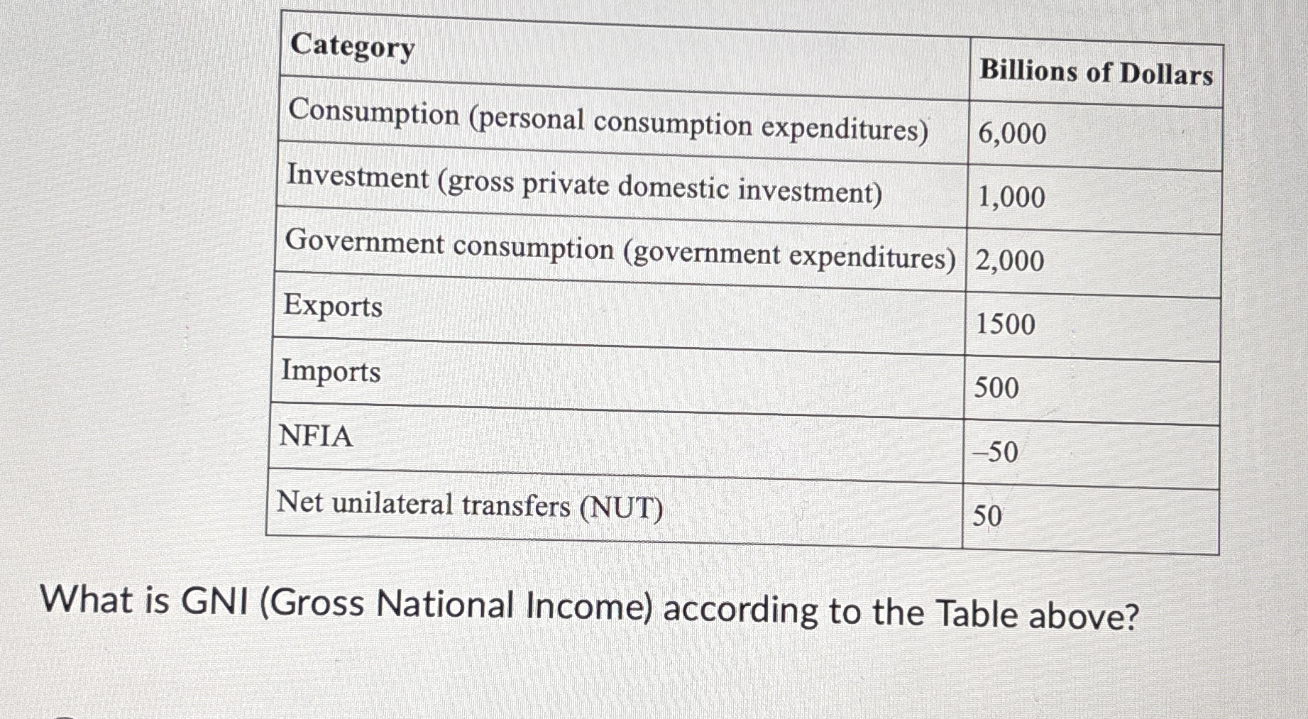 Solved \table[[Category,Billions of Dollars],[Consumption | Chegg.com