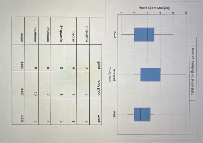 Solved decribe and explain this side by side boxplotinclude | Chegg.com